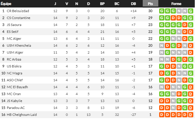 Ligue 1 (14è J) : Le CRB conforte sa première place, le MCA gagne face ...