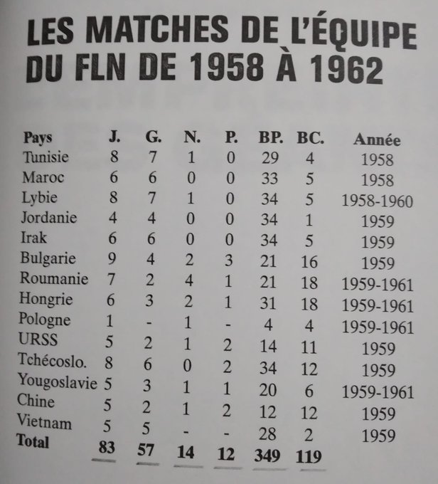 65e anniversaire de l'équipe du FLN : Des footballeurs au service de la ...
